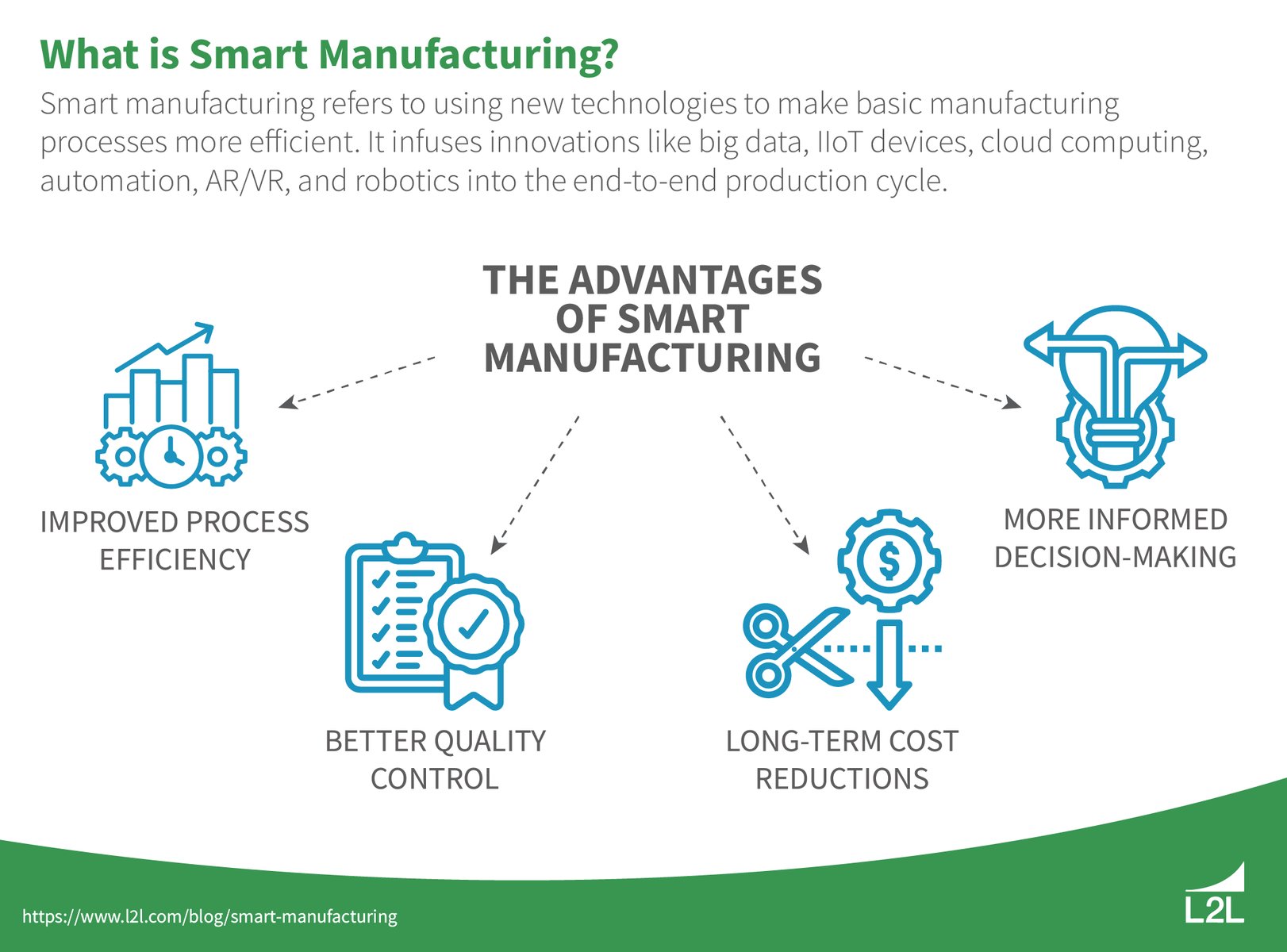 Smart Manufacturing: Concept, Technologies, and Examples